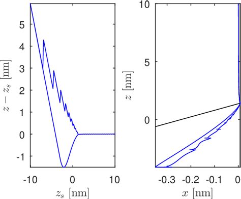 Figure 3 From High Aspect Ratio Topography Reconstruction In Sub Resonant Atomic Force
