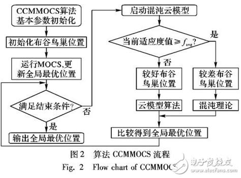 一种混沌云模型多目标布谷鸟搜索算法 电子电路图 电子技术资料网站