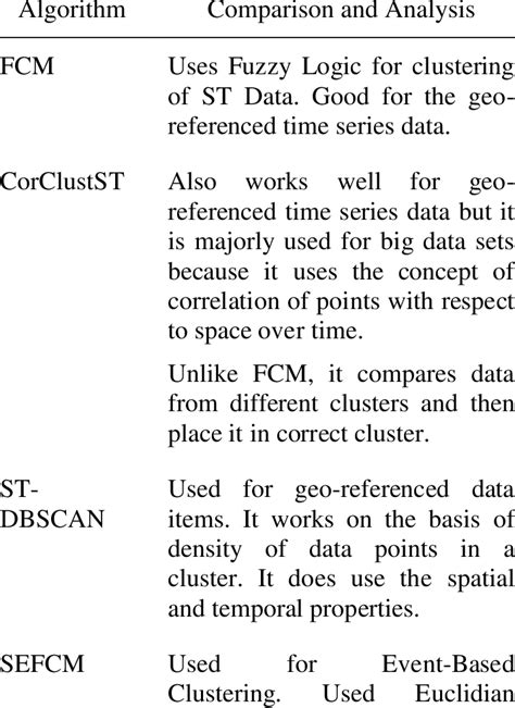 Comparison And Analysis Of Algorithms Download Scientific Diagram