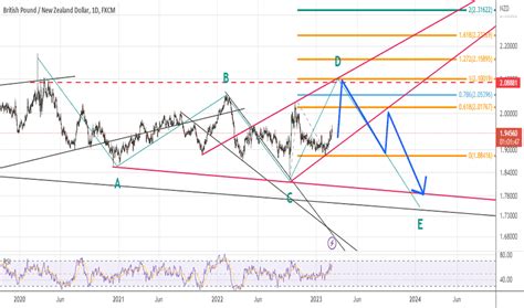 Wolfe Wave — Wave Analysis — Tradingview