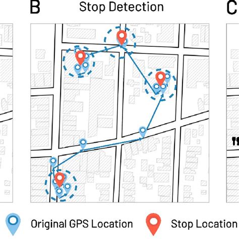 A From An Individuals Original Gps Trajectory We Detect A Stop Download Scientific Diagram