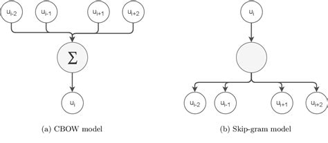 Figure 21 From Sequential Transfer Learning In Nlp For Text Summarization Semantic Scholar