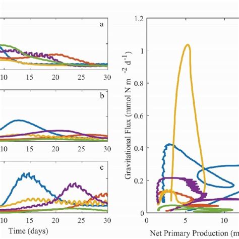 Temporal Variability In Net Primary Production A Mmol C M 2 D 1