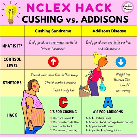 Beautiful Nursing Cushing Vs Addisons Nurse Study Notes Nursing