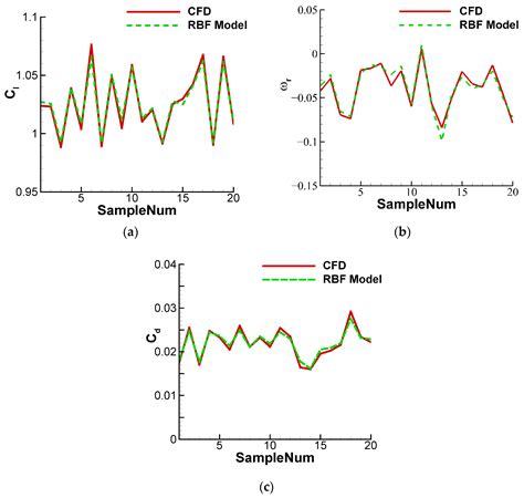 Aerospace Free Full Text Transonic Buffet Suppression By Airfoil