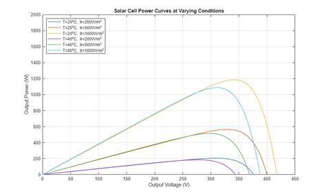 Solar Cell Power Curve Matlab And Simulink