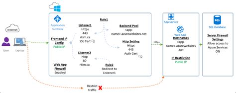 Protecting Azure App Service With Azure Application Gateway Part 1 Design Roy Kim On Azure