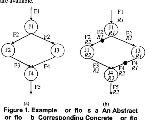 Figure 1 From Task Scheduling Strategies For Workflow Based Applications In Grids Semantic Scholar