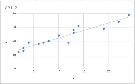 How To Use Method Of Least Squares In Google Sheets