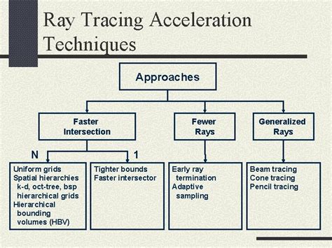 Ray Tracing Acceleration Techniques Approaches Faster Intersection N