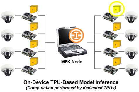 enhancing a distributed iot sensor platform with edge tpu based object