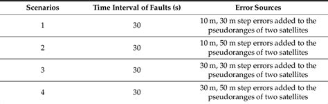 Table 2 From A Dual W Test Based Quality Control Algorithm For Integrated Imugnss Navigation In