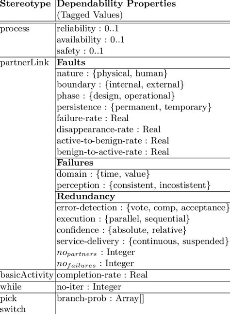 Properties Of The Uml Stereotypes Download Table