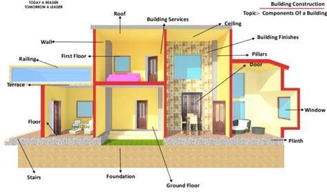 Substructure And Superstructure In Building Construction Construction