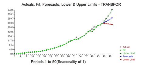 r why do sample acf pacf suggest different ts models after box cox