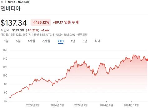엔비디아 주가 분석nvda향후 전망 내부자 거래 최근 현황