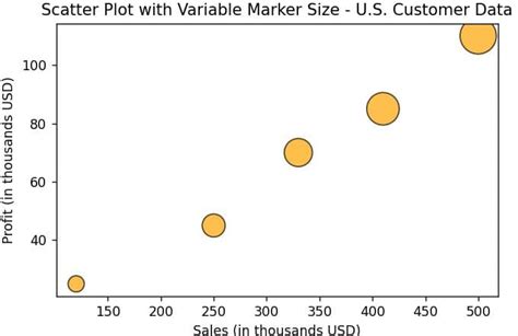 Matplotlib Scatter Plot Customization Marker Size And Color