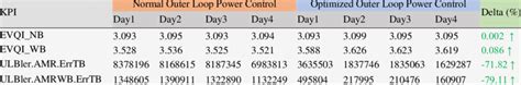 Normal And Optimized Outer Loop Power Control Vs Evqi And Erroneous Tb
