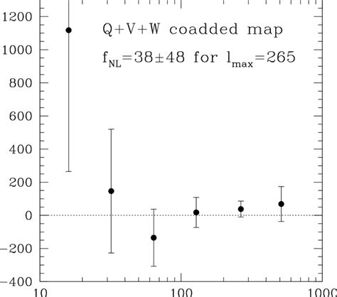 the non linear coupling parameter f nl as a function of the maximum