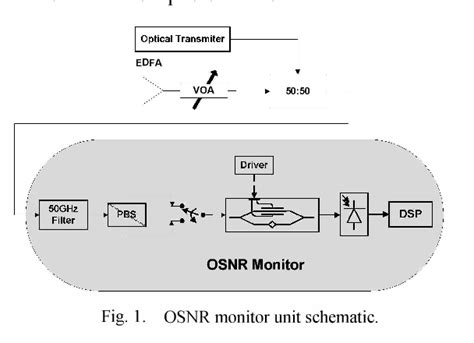 Figure 1 From In Band Osnr Monitor Based On Mach Zehnder Dli Interferometer For Polarization