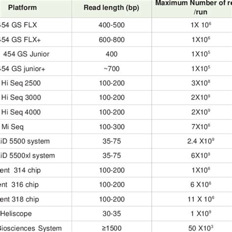 Comparison Of Available Ngs Technologies Download Table