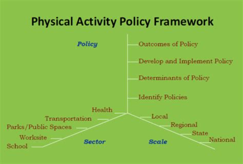 Promoting Physical Activity Through Policy Flashcards Quizlet