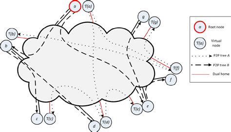 Modelling Dual Homing Download Scientific Diagram
