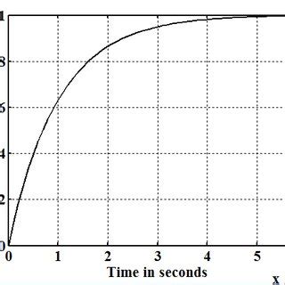 Current Response Of RL Circuit Excited By DC Source Download Scientific Diagram