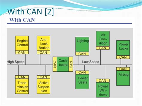 Ppt Controller Area Networks Can Powerpoint Presentation Free Download Id 9189087