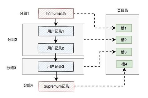 通俗易懂：mysql Innodb 是如何存数据的？（数据页存储结构详细介绍）innodb不加索引的情况表中数据是怎么存储的 Csdn博客