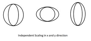 C Implementation Of Scaling In Computer Graphics Geeksforgeeks