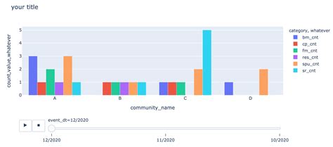 How To Create A Grouped Bar Chart With A Date Selector And Multiple