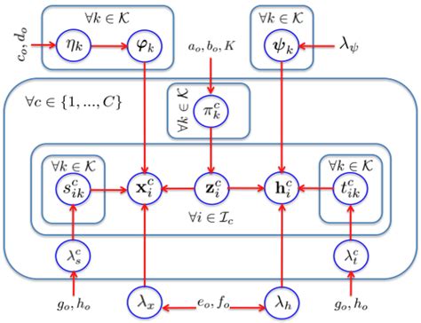 Graphical Representation Of The Bayesian Model Download Scientific Diagram
