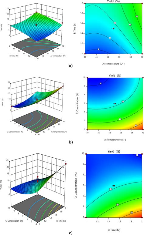 A 3d Response Surface And 2d Contour Plot For The Effect Of A Download Scientific Diagram