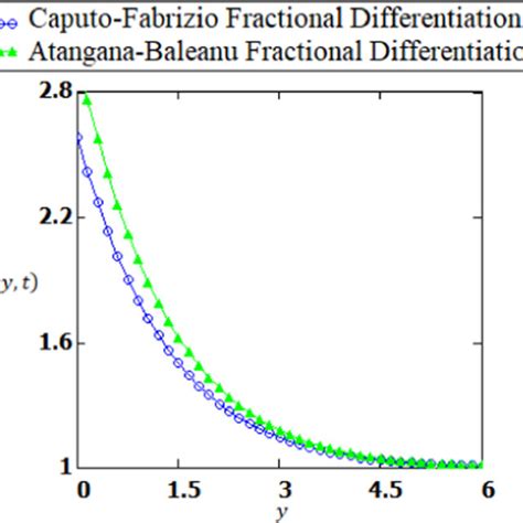 Comparative Analysis Of Temperature Distribution Via Cf And Ab