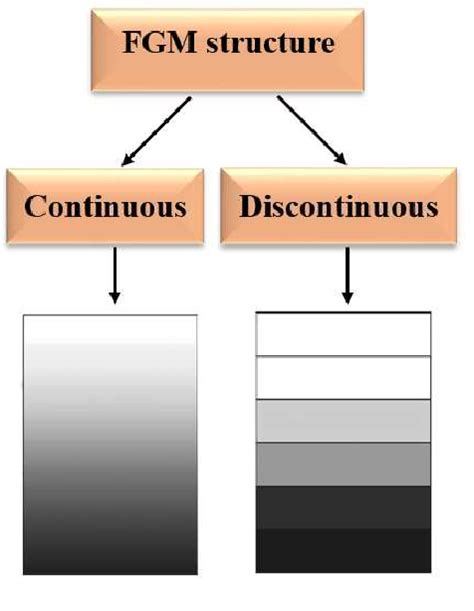 Figure 1 From Functionally Graded Materials Fgms A Review Of Classifications Fabrication