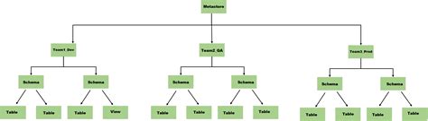 Databricks Unity Catalog Best Practices Streamlining Data Management