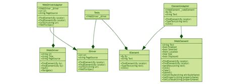 Adapter Design Pattern In Automated Testing