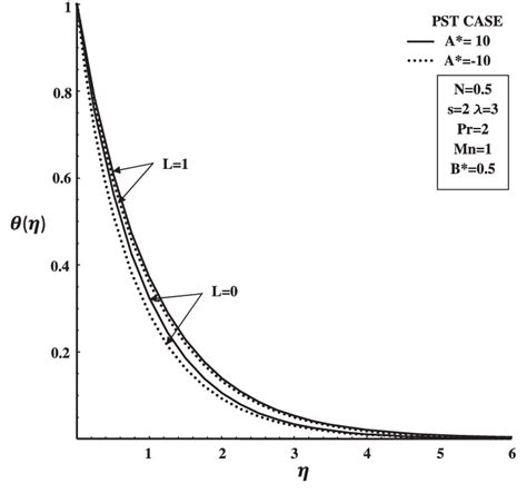 A Effect Of Slip Parameter L With Space Dependent Heat Sourcesink Download Scientific Diagram