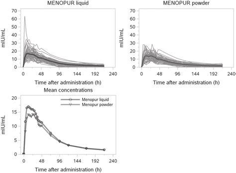 Individual And Mean Serum Fsh Concentrations Download Scientific Diagram