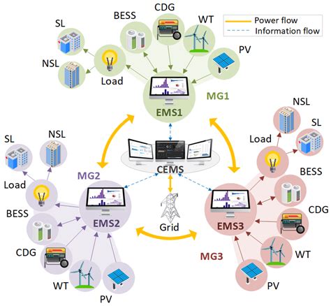 Energies Free Full Text An Optimized Framework For Energy Management Of Multi Microgrid Systems