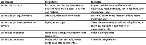 Genres De Textes Groupes Du Genre Français Explication Et Exercices Evulpo