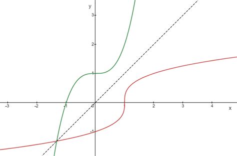 A Find The Inverse Function Of F B Graph F And F 1 O Quizlet