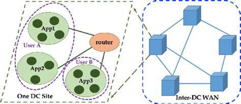 Figure 2 From A Survey On Resource Scheduling For Data Transfers In