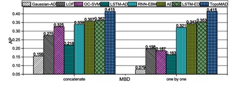 Figure 1 From A Spatiotemporal Deep Learning Approach For Unsupervised Anomaly Detection In