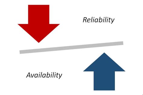 Reliability Reliabilityengineering Availability Conditionmonitoring