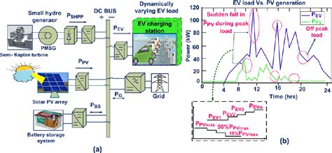 Figure 1 From Renewable Energy Integrated Dc Microgrid For Ev Charging Station Semantic Scholar