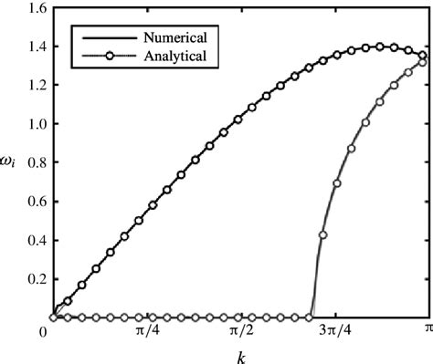 Comparison Of The Temporal Dispersion Relation Extracted From The