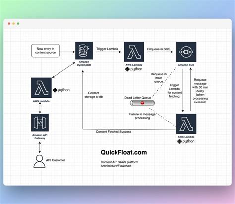 Manoj Ahirwar On Linkedin Aws Architecture Content Database Nosql Lambda Software Saas