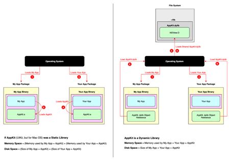 in depth understanding of dynamic library in ios swift published